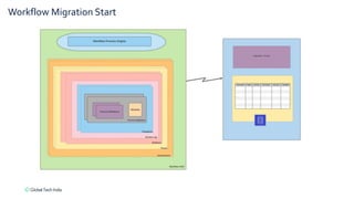 Process Driven Customer Interaction | PPTX | Computer Software and Applications | Computing