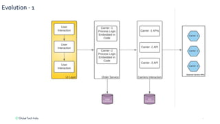 Process Driven Customer Interaction | PPTX | Computer Software and ...