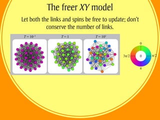 Spin models on networks revisited | PPT