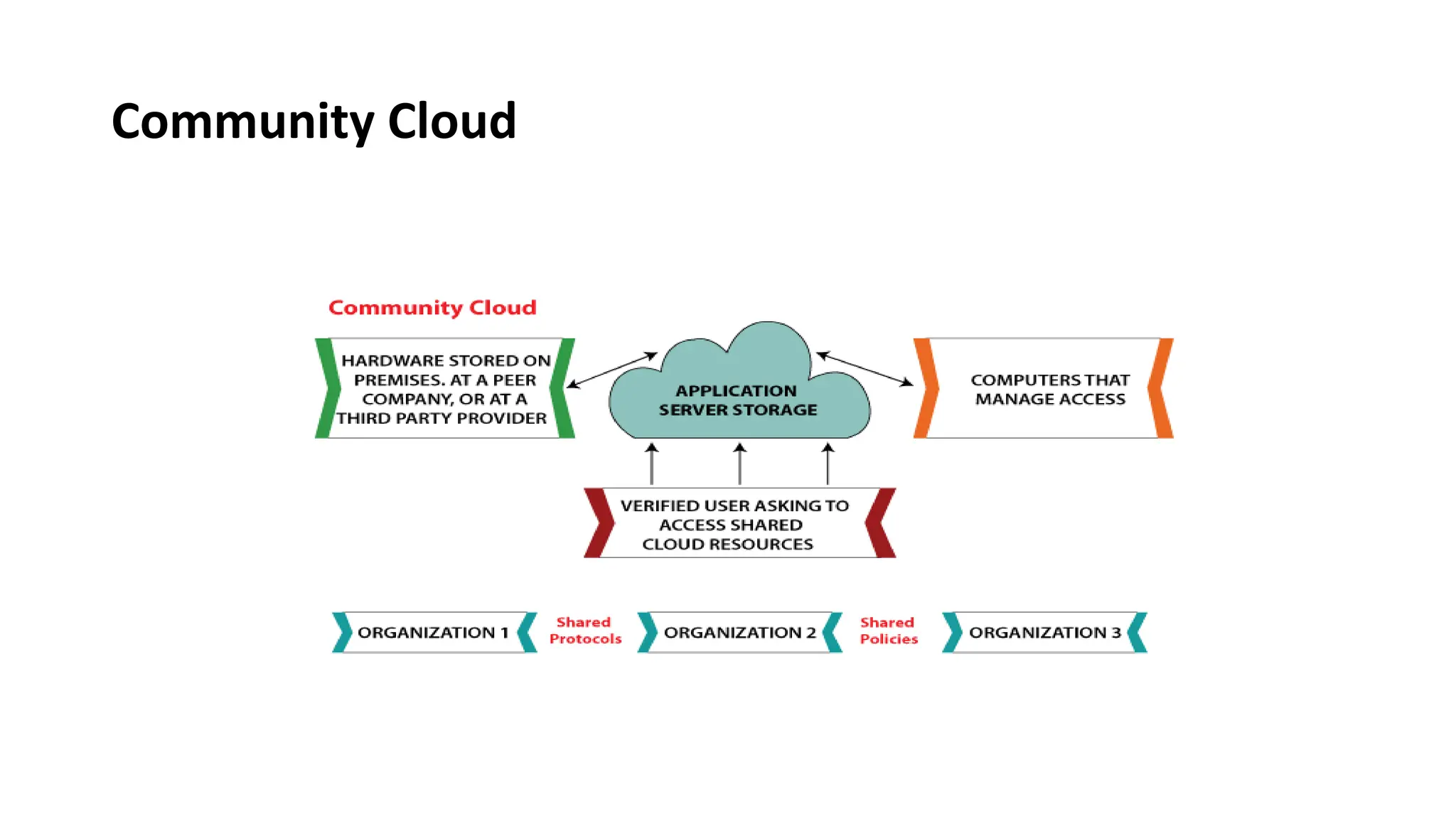 CCS335 - Cloud architecture model and infrastructure | PPTX