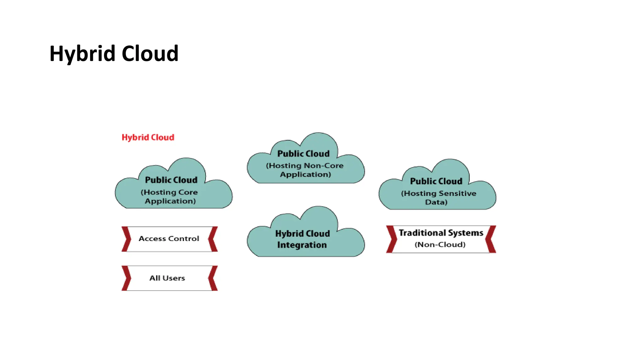 CCS335 - Cloud architecture model and infrastructure | PPTX