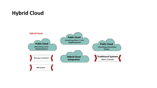 CCS335 - Cloud architecture model and infrastructure | PPTX