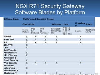 Check Point CCSA NGX R71 Course Overview | PPT | Computing | Technology & Computing