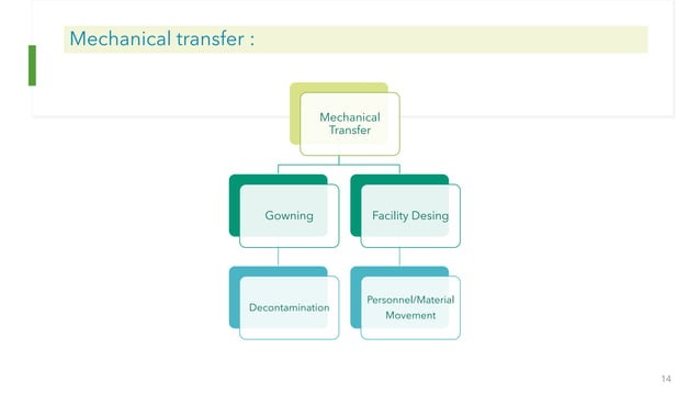 CCS Contamination Control Strategy Presentation.pdf | Indoor ...