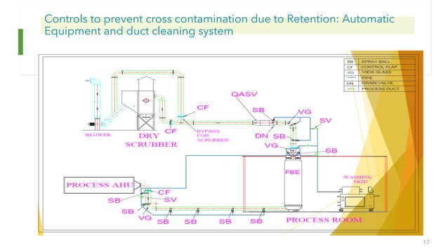 CCS Contamination Control Strategy Presentation.pdf | Indoor Environmental Quality | Home & Garden