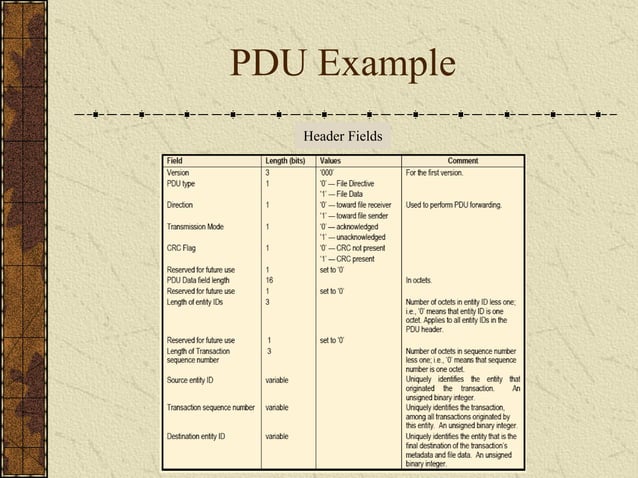 Ccsds based file delivery protocol (cfdp) v1p3 | PPT | Free Download