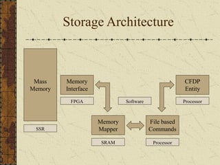 Ccsds based file delivery protocol (cfdp) v1p3 | PDF