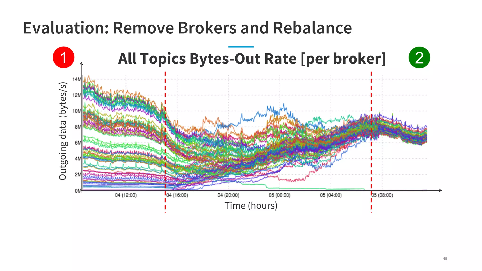Cruise Control Effortless Management Of Kafka Clusters Ppt