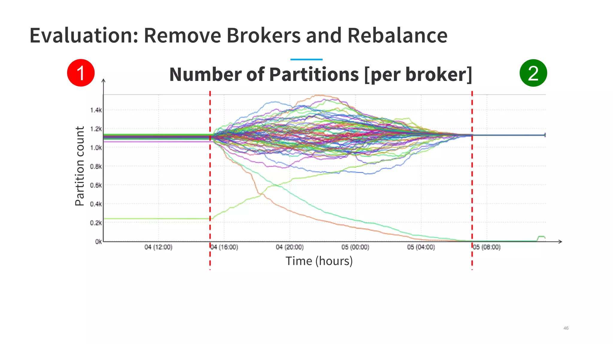 Cruise Control: Effortless management of Kafka clusters | PPT