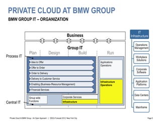 Private cloud at BMW Group – An open approach | PDF