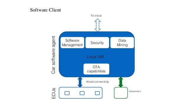 Software Defined Car
