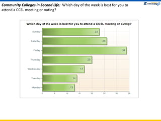 CCSL August 2009 Survey Results | PPT