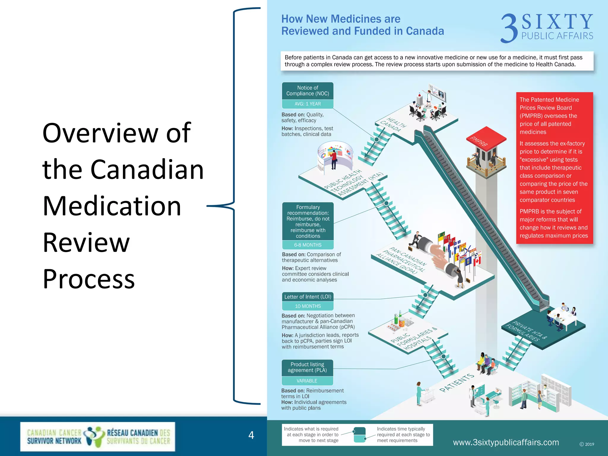 CDIAC Transition to CADTH | PPT