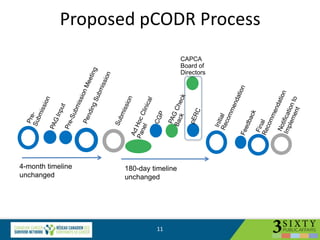 CDIAC Transition to CADTH | PPT