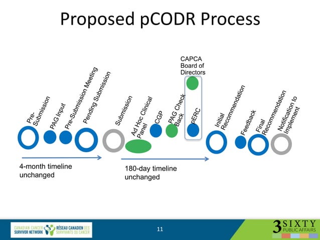 CDIAC Transition to CADTH | PPT