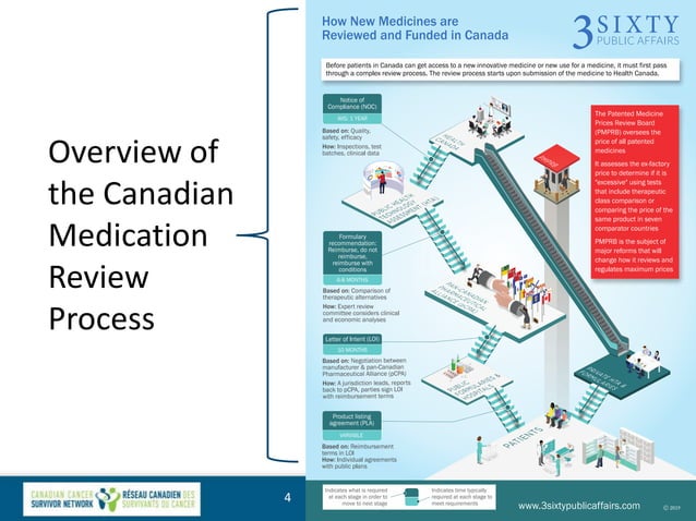 CDIAC Transition to CADTH | PPT