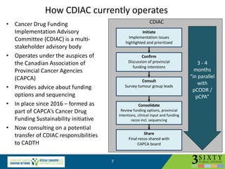 CDIAC Transition to CADTH | PPT