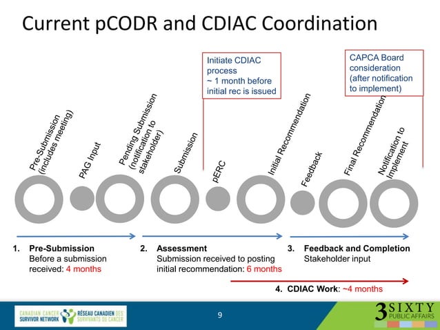CDIAC Transition to CADTH | PPT