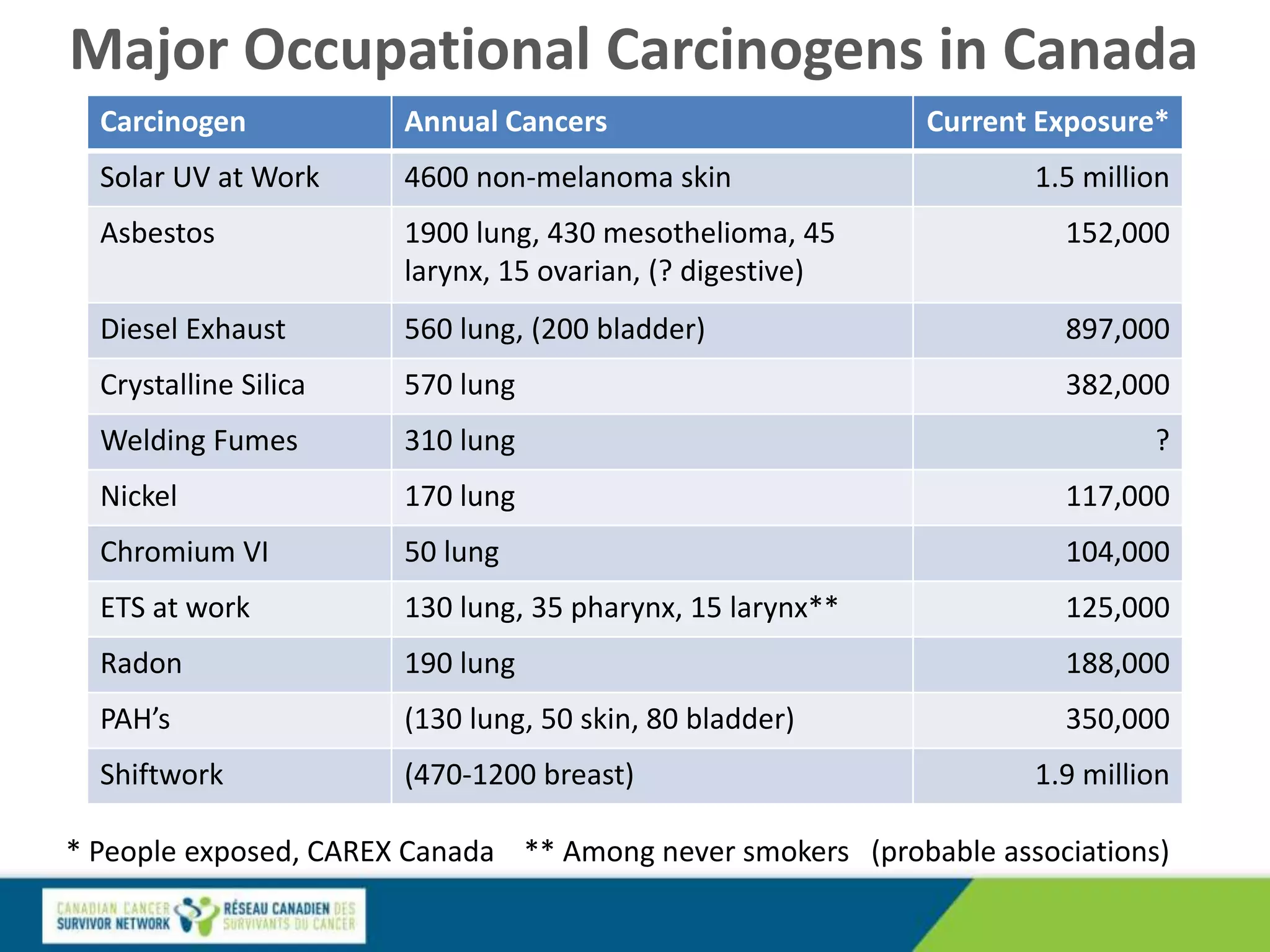 Understanding the Major Workplace Causes of Cancer in Canada | PPTX