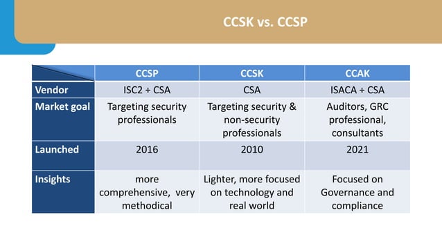 Cloud security certifications landscape | PPT