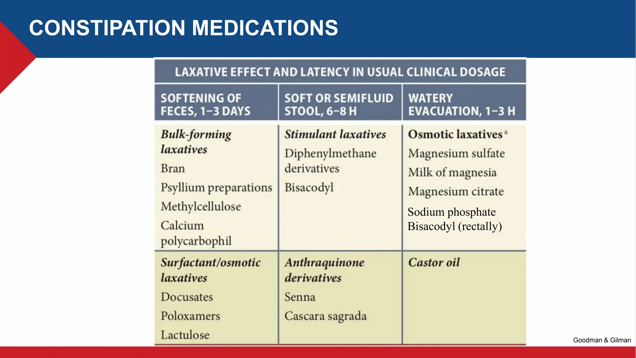 CCS Pharm Constipation nnnnnDiarrhea.pptx