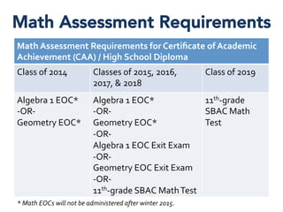 CCSS Math and SBAC Assessments: Assessing the Common Core, Grades 9-12 ...
