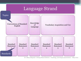 Common Core State Standards English Language Arts | PPTX