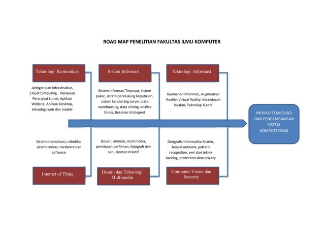 ROAD MAP PENELITIAN Program studi Informatika | PPT
