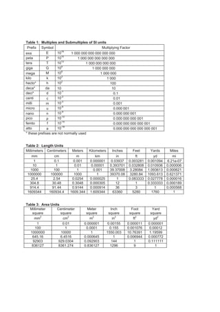 Unit conversions-document | PDF | Physics | Science