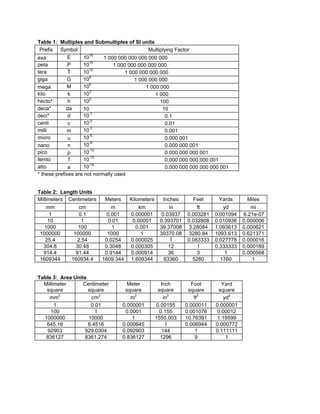 Ccst conversions document | PDF | Physics | Science