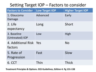 CCT and TARGET PRESSURE in Glaucoma Management - Pfizer Symposium.pptx