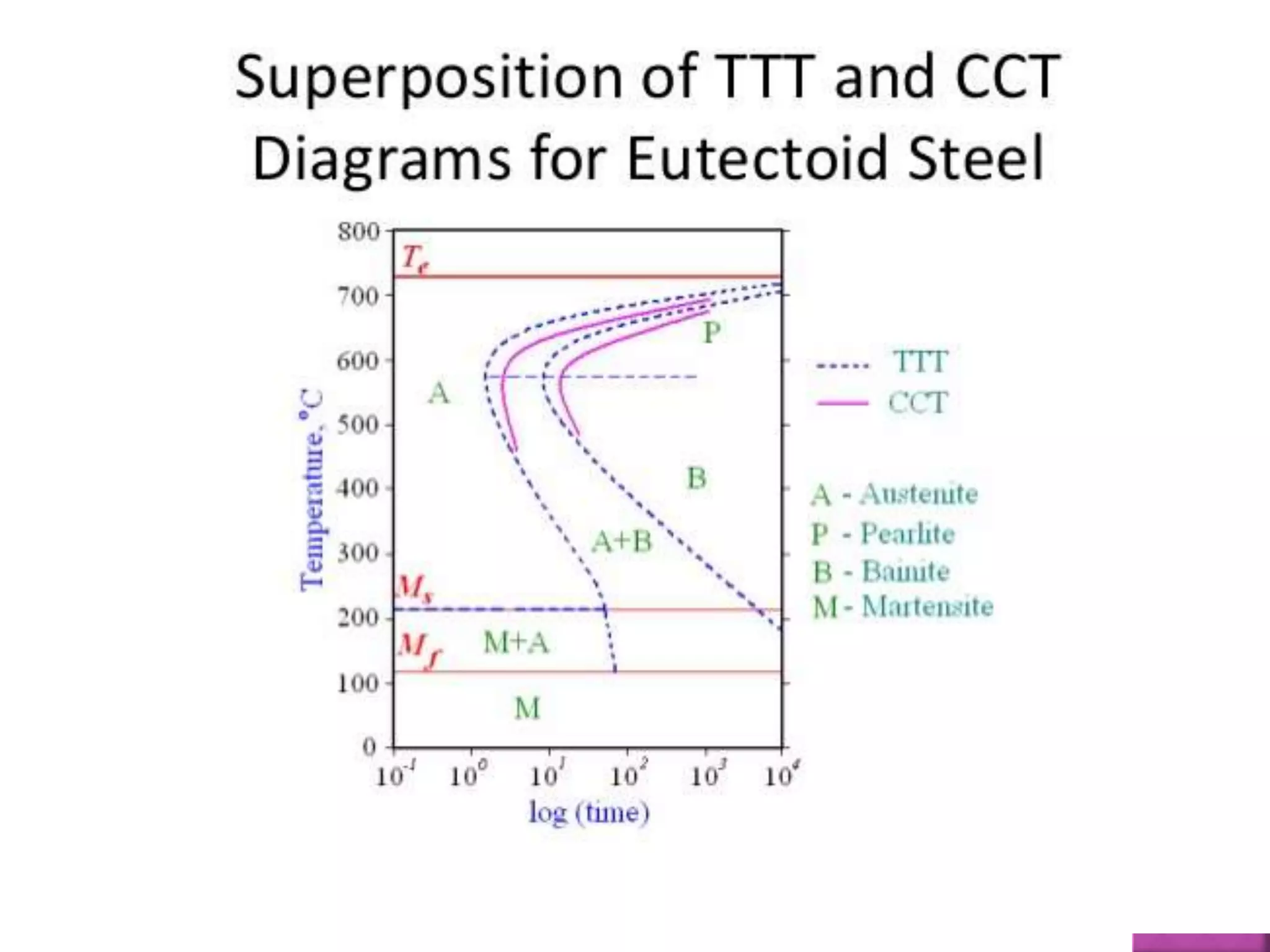 CCt Curve (continuos cooling transformation) | PPTX