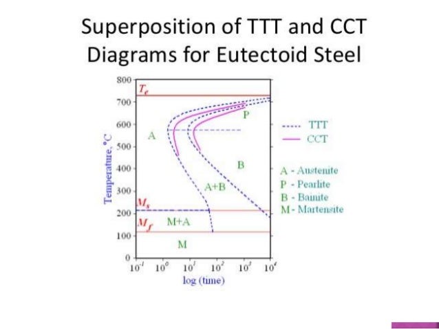 CCt Curve (continuos cooling transformation)