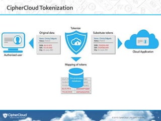CipherCloud Technology Overview: Tokenization | PPT