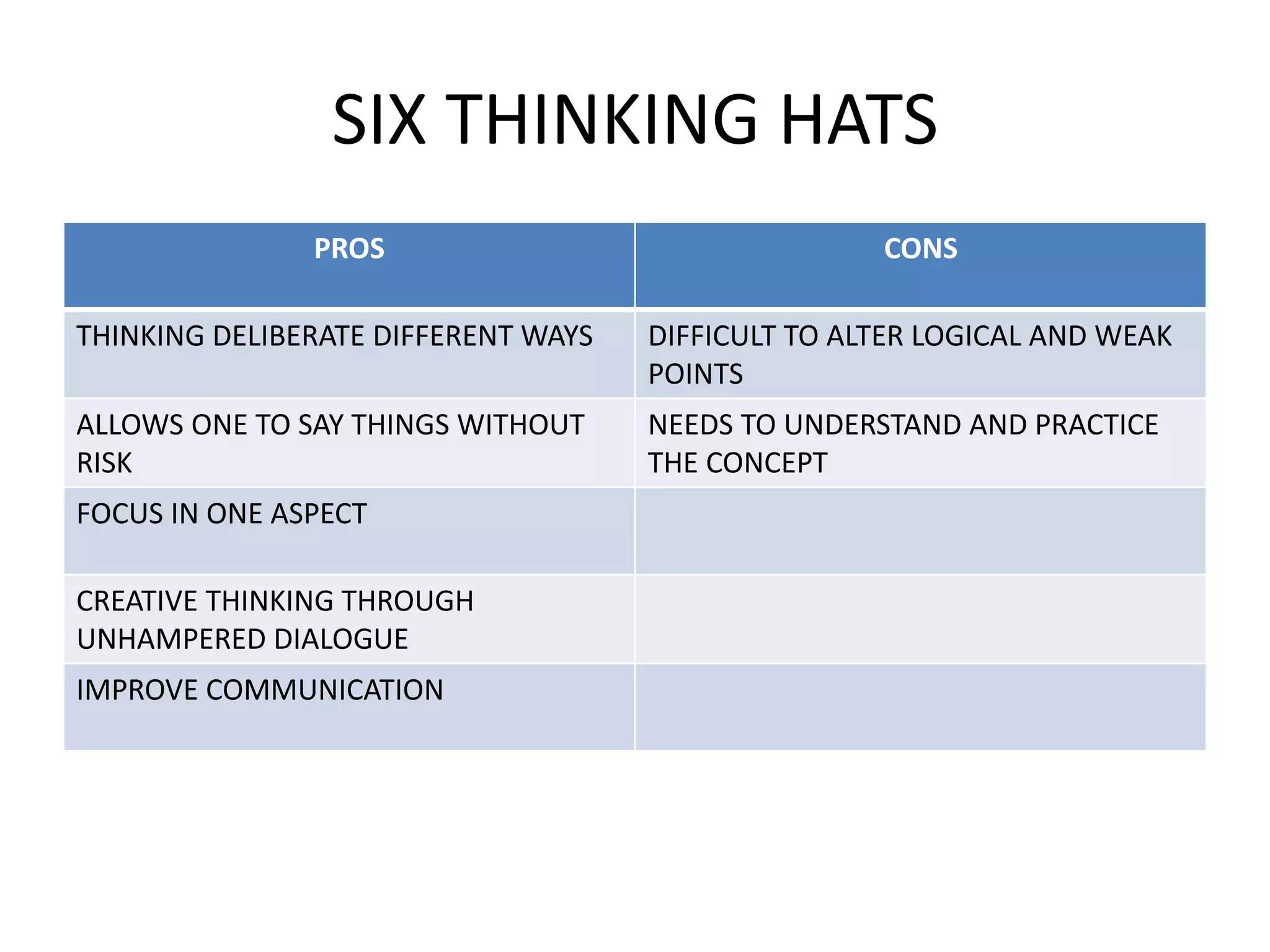 Group Debate using Six Thinking Hats Approach | PPT