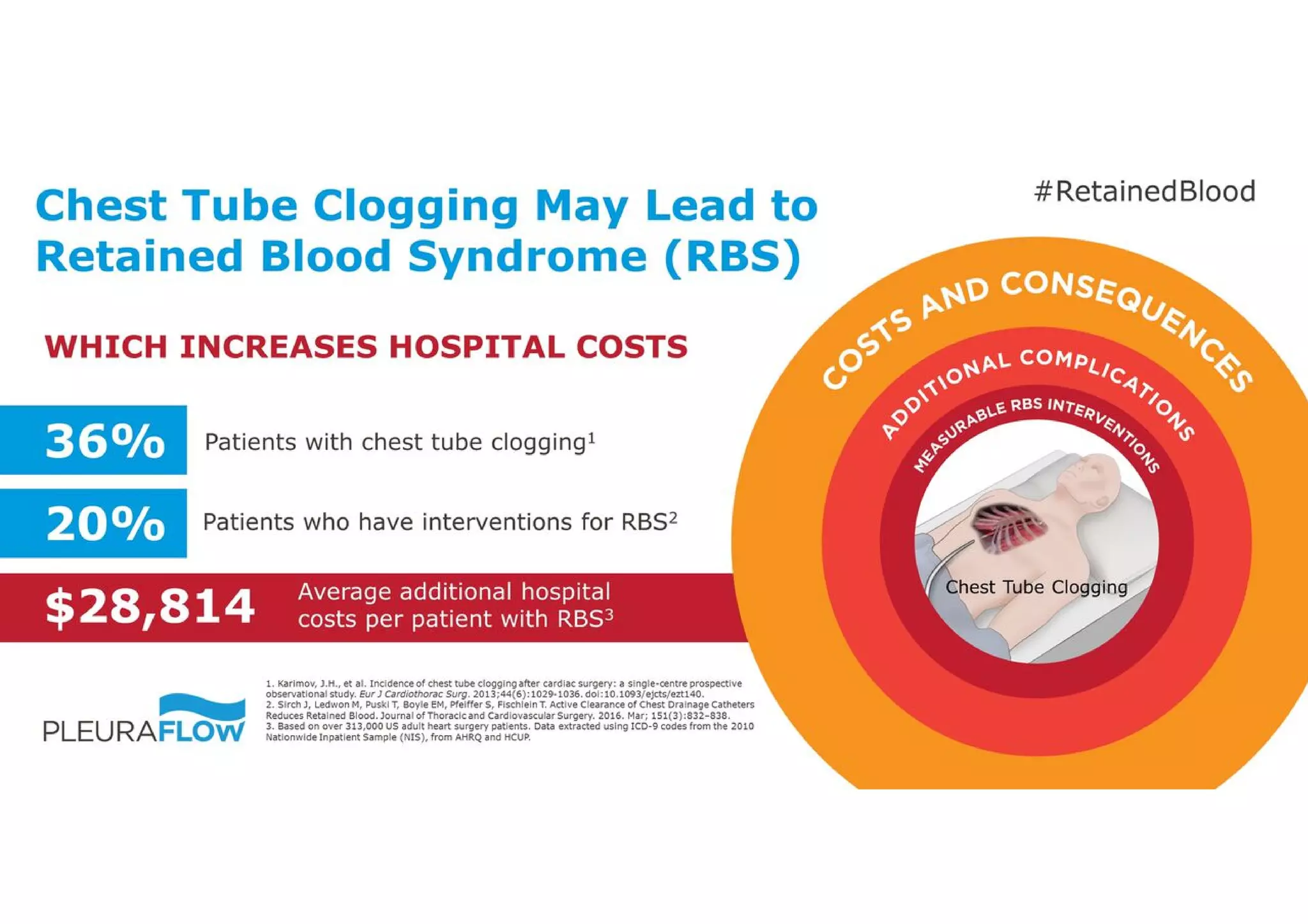 1. Chest Tube Clogging May Lead To Retained Blood Syndrome (RBS) | PDF