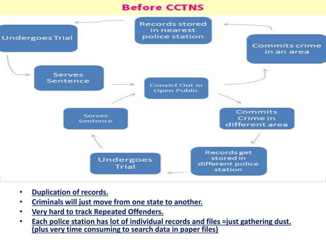 Crime and Criminal Tracking Network Systems (CCTNS) | PPTX | Crime ...