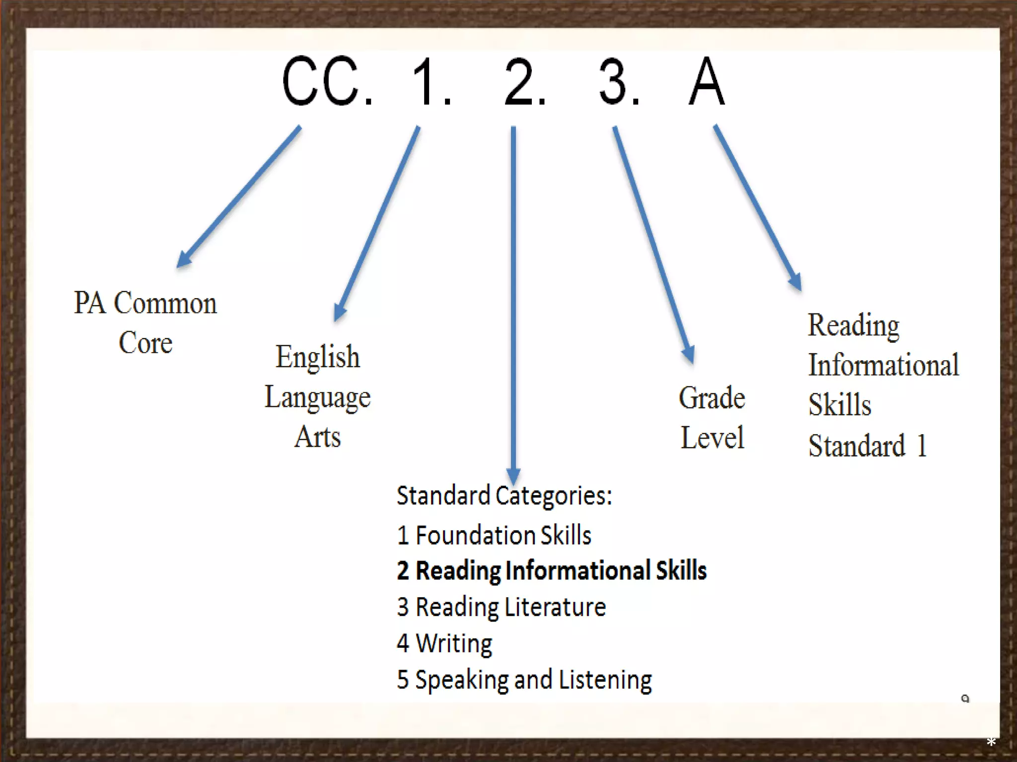 Introduction to ELA/Literacy PA Core Standards, Grades 9-12 | PPT