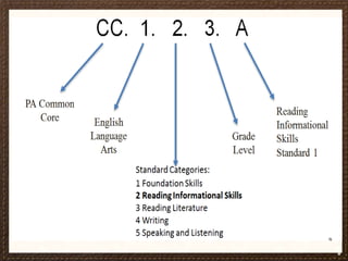 Introduction to ELA/Literacy PA Core Standards, Grades 9-12 | PPT