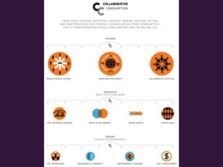 Collaborative Consumption | PPTX