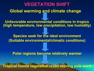 Cc Tropical Humid Veg | PPT