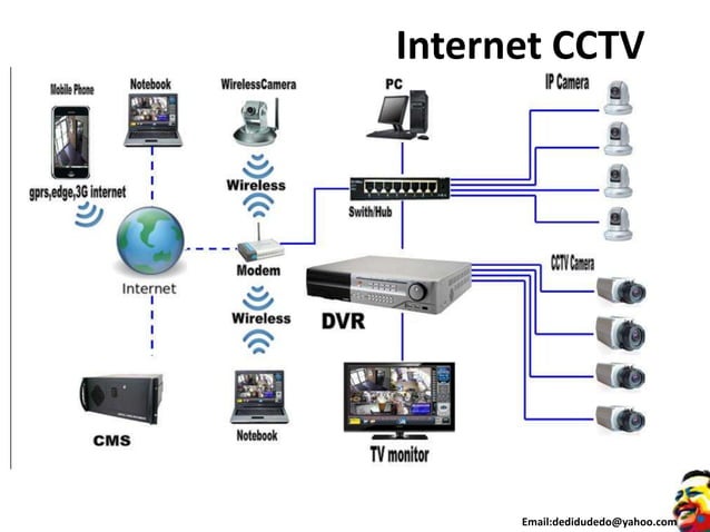 CCTV, instalasi dan komponen tambahan | PPTX