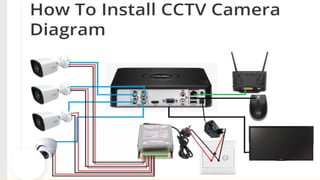 CCTV ITS ARCHITECTURE TYPES OF CCTV.pptx