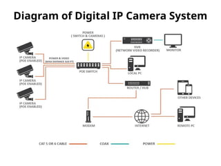 CCTV Camera installation and all its procedure | PPTX