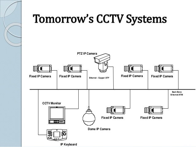 CCTV Presentation