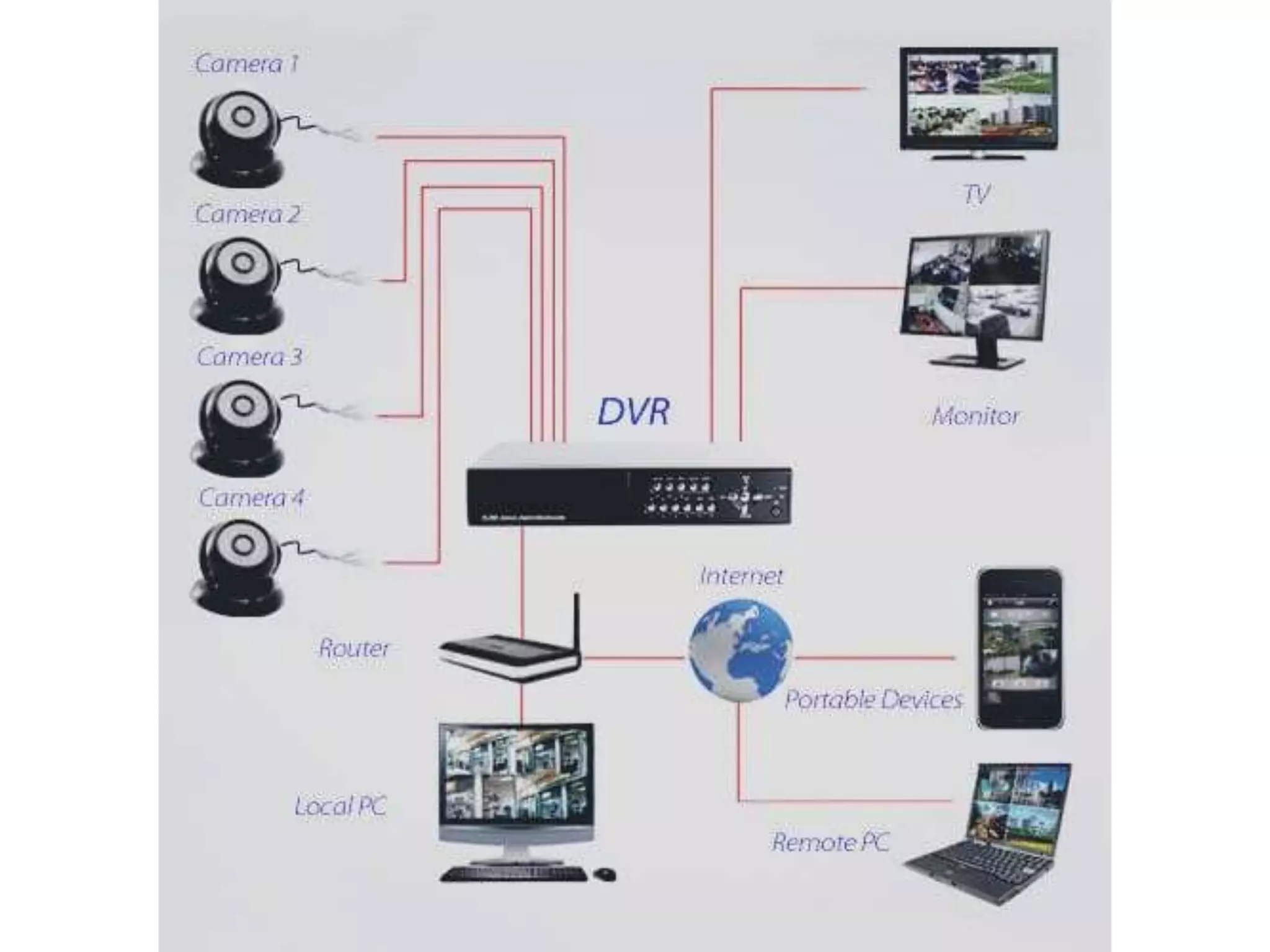 CCTV System - Close circuit television System - UCJ | PPT