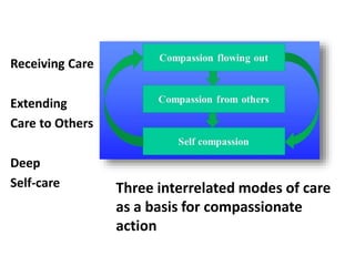 Broadening Compassion - Compassion for Others | PPTX