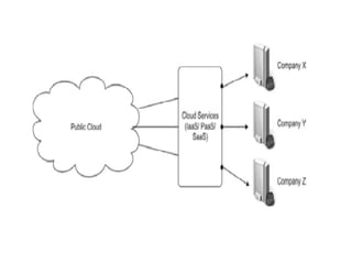Cloud Computing Introduction unit 1 chapter1.pptx | Cloud Computing | Internet