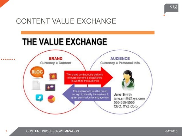 Becoming a Brand as Publisher through Content Value Exchange