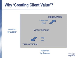 Creating Client Value | PPT